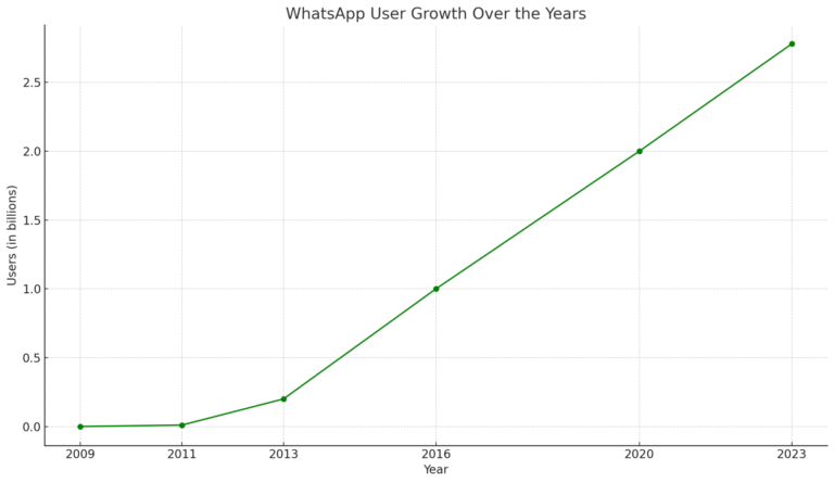 WhatsApp Evolution And History: The Revolutionary Journey Of A ...