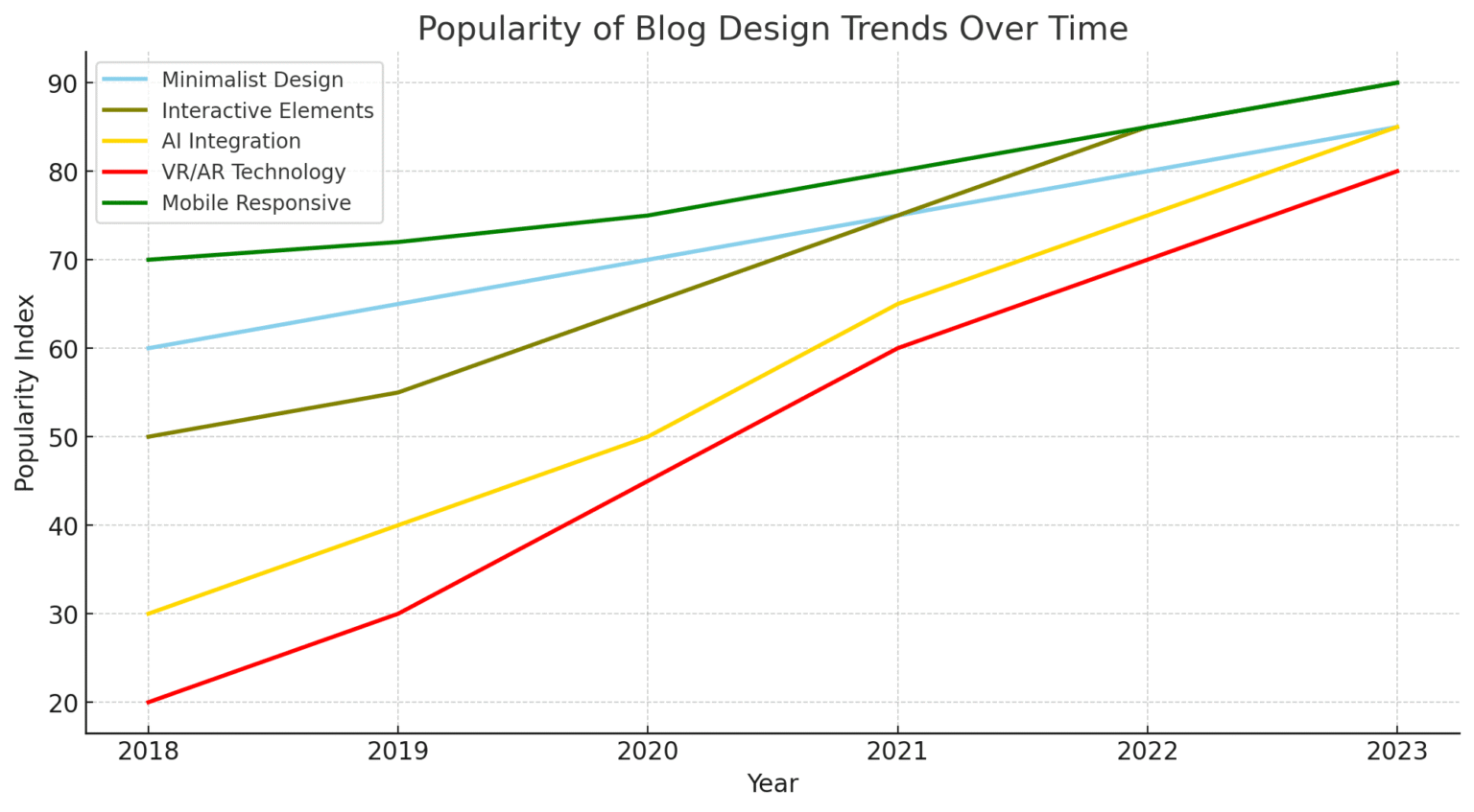 Enchanting Latest Blog Design Trends For Social Media Integration In 2024